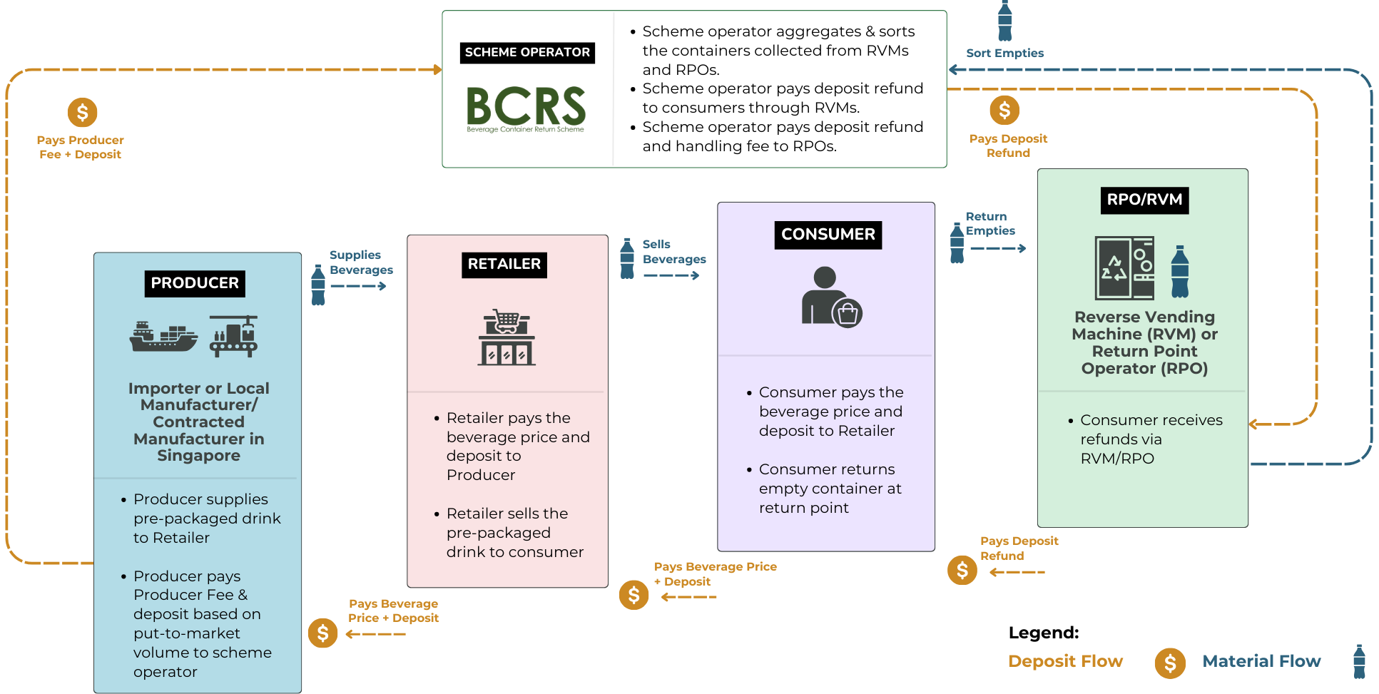BCRS - Beverage Container Return Scheme